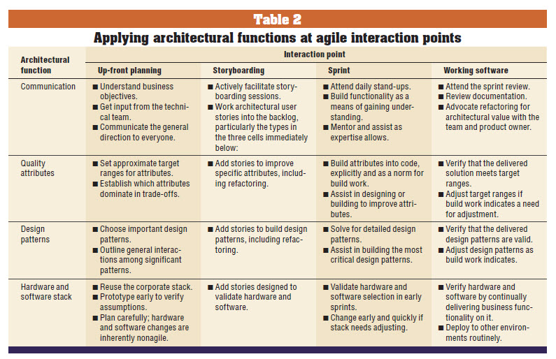 Agile Architecture Interactions
